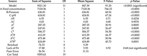 Analysis Of Variance Of The Developed Oil Rejection Based Modified