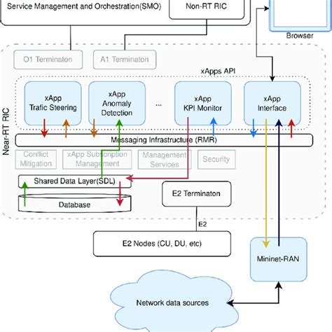Vehicular Simulation On Sumo Download Scientific Diagram