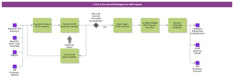 72642 Receive Rcm Analysis For Pm Program