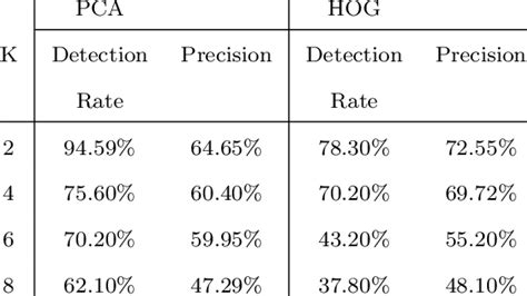 Performance Of K Means Clustering Algorithm On Y Face Dataset Download Scientific Diagram