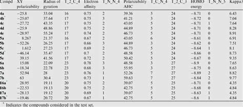 Descriptors Used In Qsar Models With Values Download Table