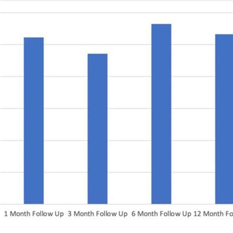 Percentage Of Patients With 35 Improvement In Y Bocs Score At Each