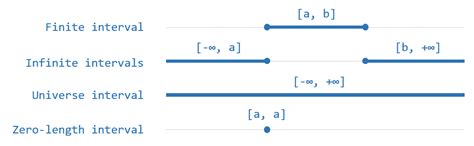 Interval Sets Amalgama Platform