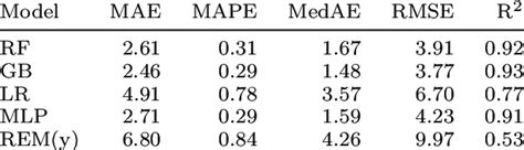 Performance Comparison Of Different Regression Models In Dl Direction