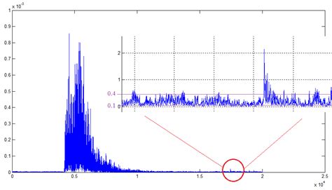 How To Determine The Most Repeated Values Into A Interval Of A Vector