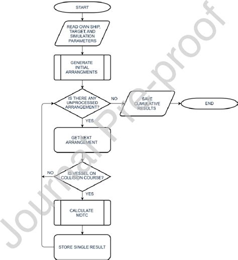 General Flowchart Of The In House Encounter Simulator Download