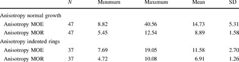 Anisotropy Of Strength And Modulus Of Elasticity Download Table