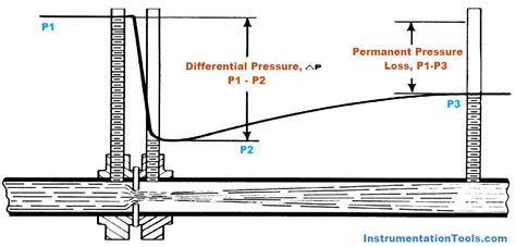 How Does An Orifice Measures Flow Instrumentation Tools