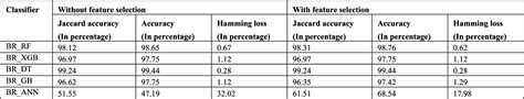 Table 7 From An Evaluation Of Multi Label Classification Approaches For
