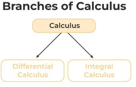 Calculus Differential And Integral Calculus Engineering5 Com