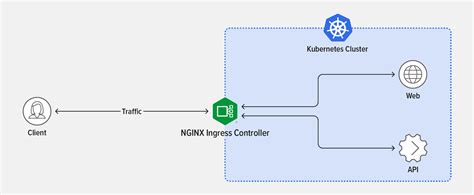Nginx Tutorial Schützen Sie Kubernetes Apis Mit Rate Limiting