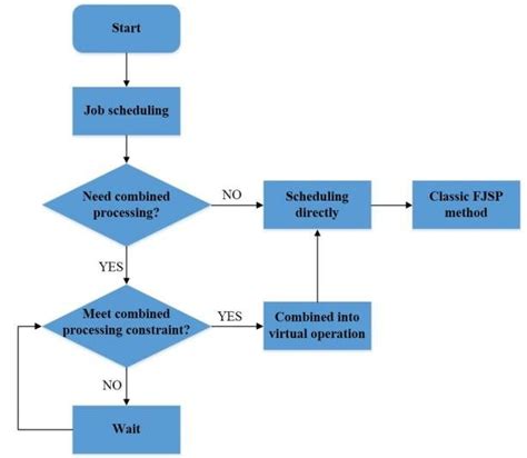 Solution For Combined Processing Constraint Download Scientific Diagram