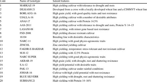 List Of Wheat Germplasm Used For Experimentation Download Scientific