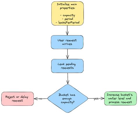 leaky bucket rate limiting and its queue based variant rd blog