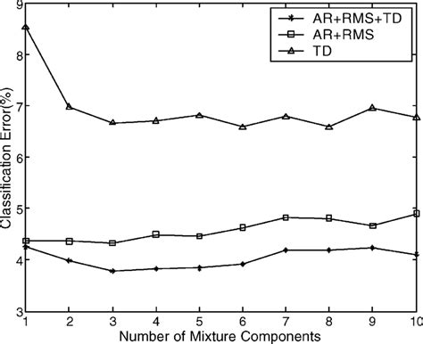 The GMM Classification Performance Averaged Across Subjects For Download Scientific
