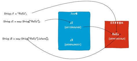 String类对象在jvm堆中和常量池中的情况tostring会将结果存在常量池中吗 Csdn博客