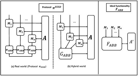 Security Proof Of Single Source Shortest Distance Protocols Built On Secure Multiparty
