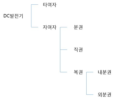 전기기사 전기기기 15 직류발전기의 종류와 특성직권발전기 분권발전기 네이버 블로그