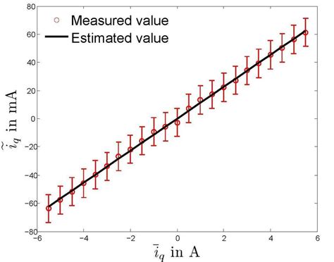 measured values circles and fitted curve solid line for 22
