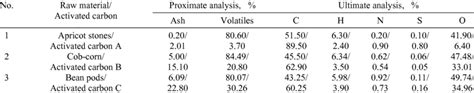 Proximate And Elemental Analysis Of The Raw Precursors And The
