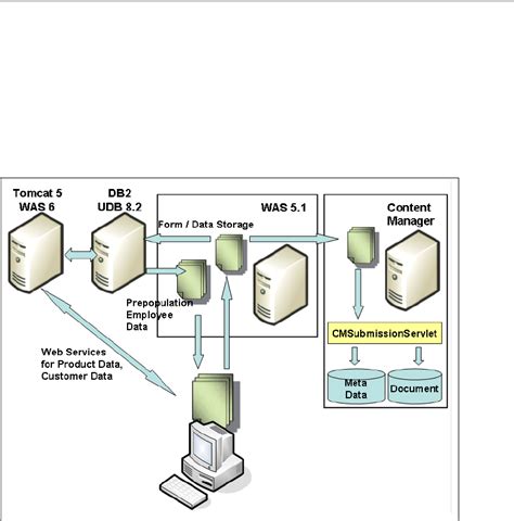Deploying The Portlet 2 2 Ibm Workplace Forms Guide To Building