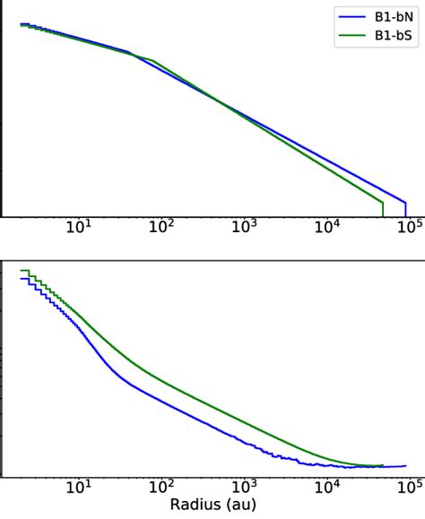 The Best Model Envelope Dust Density Profiles Upper Panel And