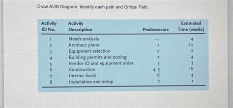 solved draw aon diagram identify each path and critical