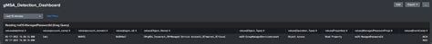 trustedsec splunk spl queries for detecting gmsa attacks