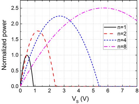 normalized theoretical output power using a fbr with different series