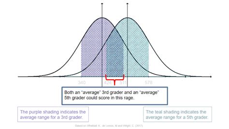 What Does Reading On Grade Level Mean Lexercise