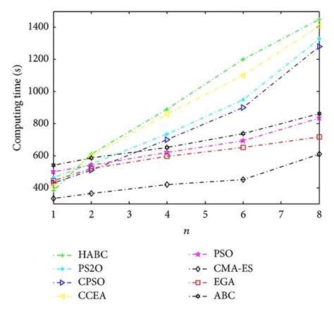 Computing Time Of All Algorithms On Different RNP Problems Download Scientific Diagram