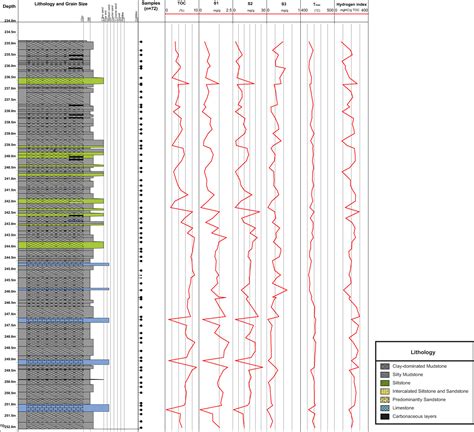 Infrared Spectroscopy And Chemometric Modelling Of Organic Carbon Measured By Rock Eval