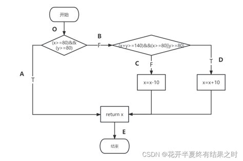 白盒测试【保姆教学】 1 void聽sort int聽irecordnum 聽int聽itype 2 {3 聽聽聽int聽 csdn博客