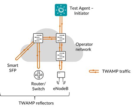 Introduction To Twamp Testing — Paragon Active Assurance Documentation