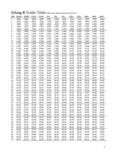 erlang b chart pdf