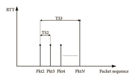 Rtt Measurement Of Different Flow Table State Download Scientific Diagram