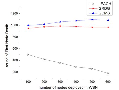 comparison of fnd with different number of nodes deployed in wsn