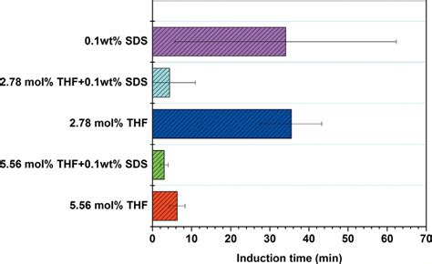 Induction Time During Hydrate Formation For Different Systems Used In Download Scientific