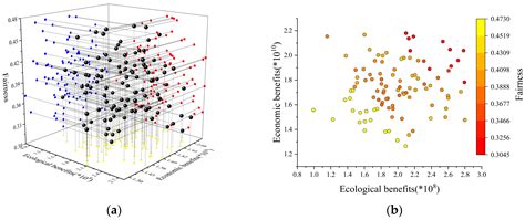 Equity Oriented Multi Objective Optimization Allocation Strategies For