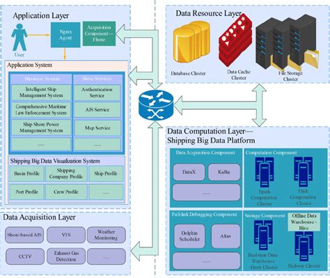 The Platform Architecture Download Scientific Diagram