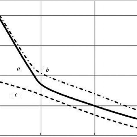Drain Current Versus Temperature For The Gate Voltage Of 25 V A