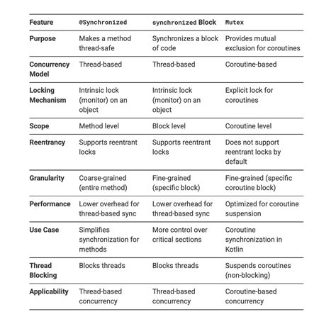 Thread Safe Operations In Kotlin In The World Of Concurrent Systems By Guru C Medium