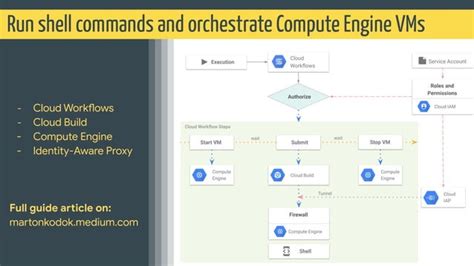 Serverless Orchestration And Automation With Cloud Workflows Ppt