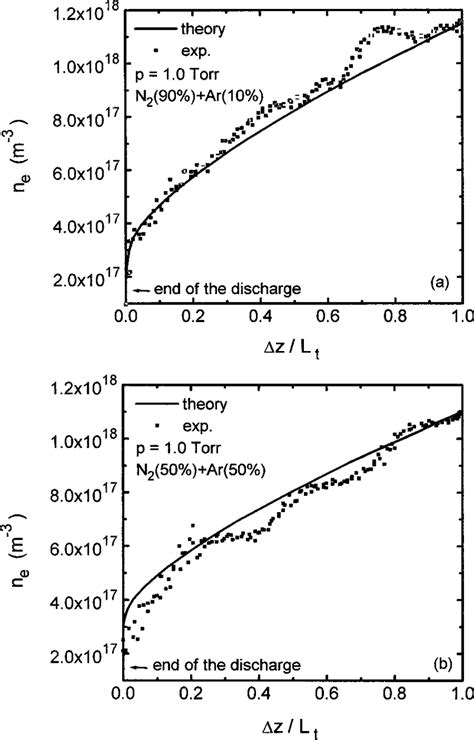 Axial Variation Of The Electron Density P1 Torr Fig 5 Dependence