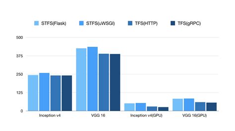 Performance — Simple Tensorflow Serving Documentation