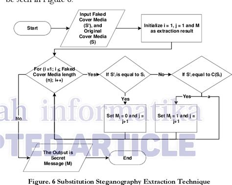 Figure 1 From Analysis And Implementation Of Steganography Using Playfair Techniques And Dna