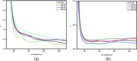 A Refractive Index And B Extinction Coefficient Plots Of Download