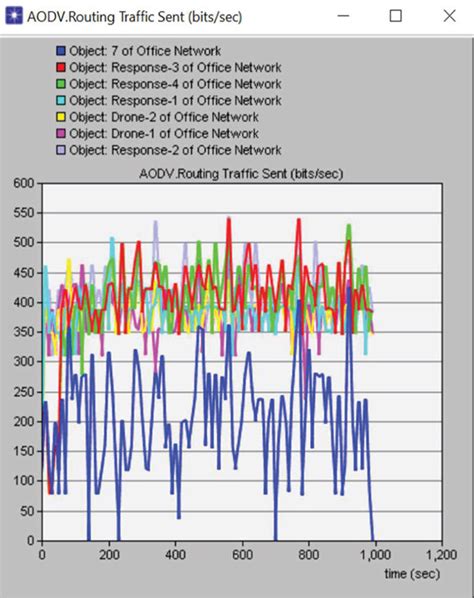 Routing Traffic Sent Of Different Node In Proposed Scenario Download