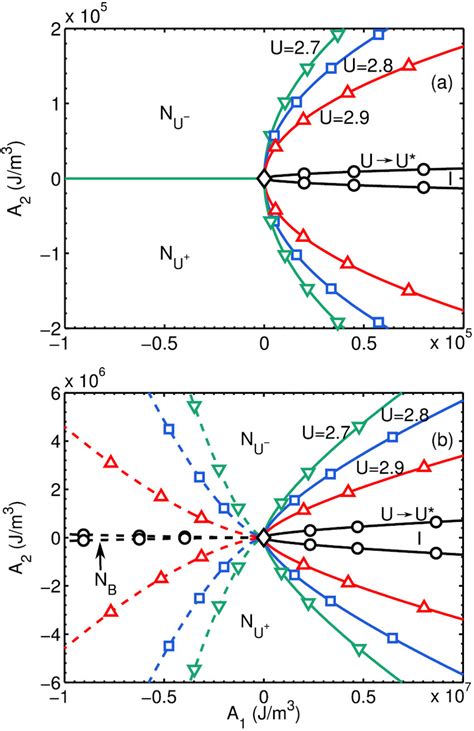 A Phase Diagram For The Uniaxial Systems In Dois Notation And Its Download Scientific