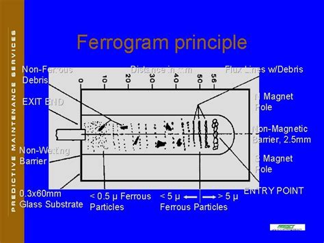 Ferrography Condition Monitoring Through Oil Analysis Condition Monitoring
